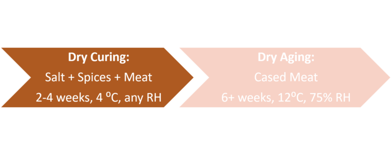 Whole Muscle Cured Meats Basics